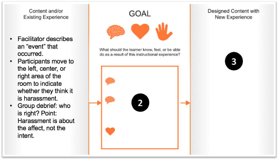 A Simple Model for Converting ILT to Engaging eLearning