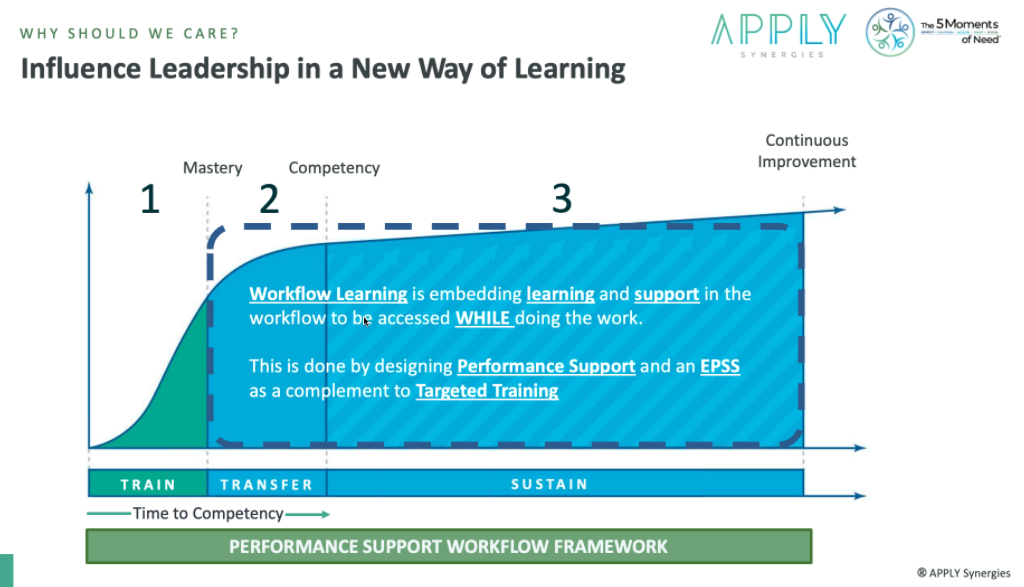 Workflow Learning: Enabling The 5 Moments of Need