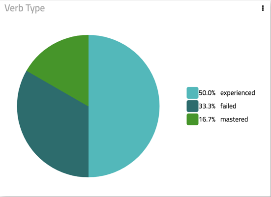Using xAPI in Our Storyline 360 Templates is Easier Than Ever